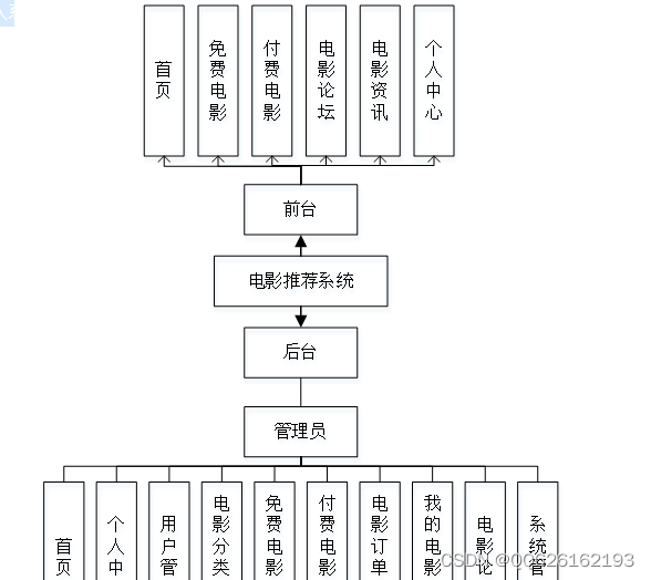 计算机毕业设计ssmvueelementui基于协同过滤算法的电影推荐系统基于ssmvue的协同过滤算法的电影推荐系统 Csdn博客
