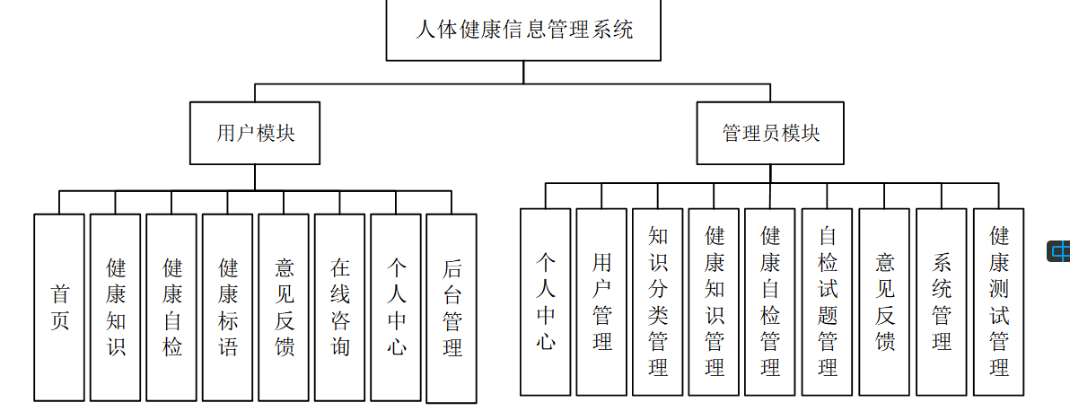 基于java人体健康信息管理系统详细设计和实现基于java个人健康数据管理系统的设计与实现csdn Csdn博客