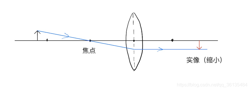 凸透镜成像原理与相机坐标变换解析-CSDN博客