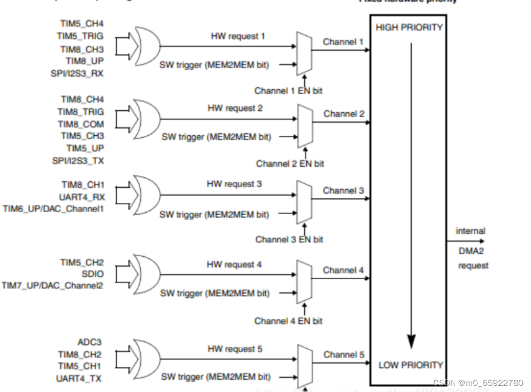 STM32中断与DMA通信原理及编程实践-CSDN博客