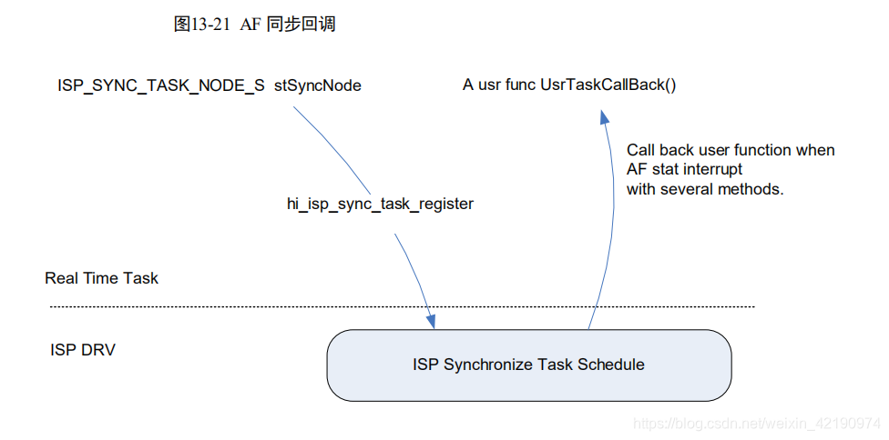 基于Hi3519AV100 AF的研究与实现_海思平台af-CSDN博客