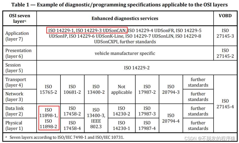 详解UDS CAN诊断：什么是UDS（ISO 14229）诊断？_can uds-CSDN博客