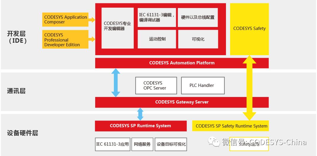 【ARM+Codesys 客户案例 】 基于RK3568/A40i/STM32+CODESYS在智能生产线中的应用案例：浅谈包装行业———自适应式智能设备...-CSDN博客