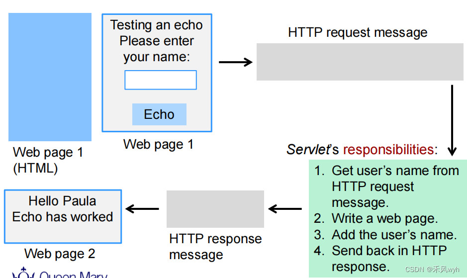 【高级网络程序设计】Week3-2 Servlet-CSDN博客