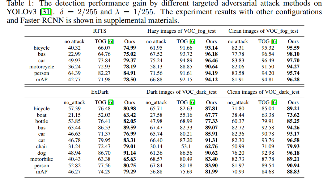 Rethinking Image Restoration for Object Detection论文阅读笔记-CSDN博客