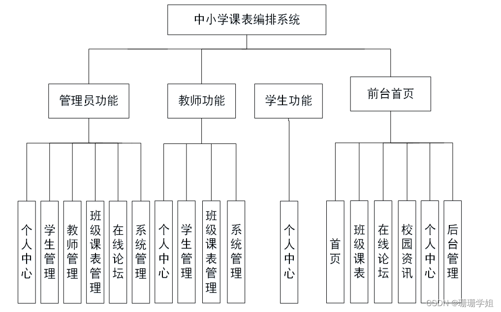 独有源码 Java Jsp中小学课表编排系统86oan从不会做毕业设计到成功完成的过程与方法学校课程表编排系统如何编写 Csdn博客