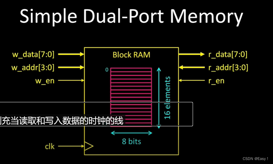 数字ic基础-FPGA中的memory and block ram_fpga block ram-CSDN博客