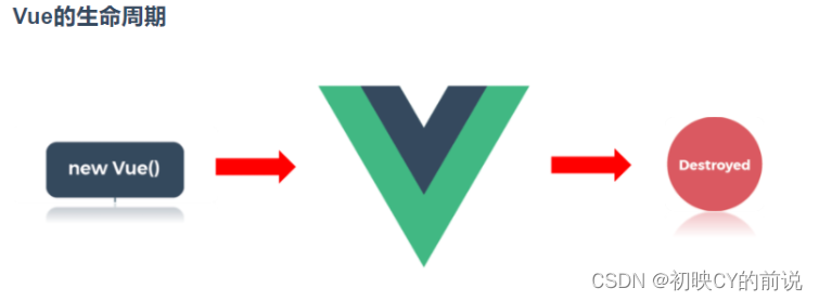 【vue2】vue生命周期的理解_vue2生命周期执行顺序-CSDN博客