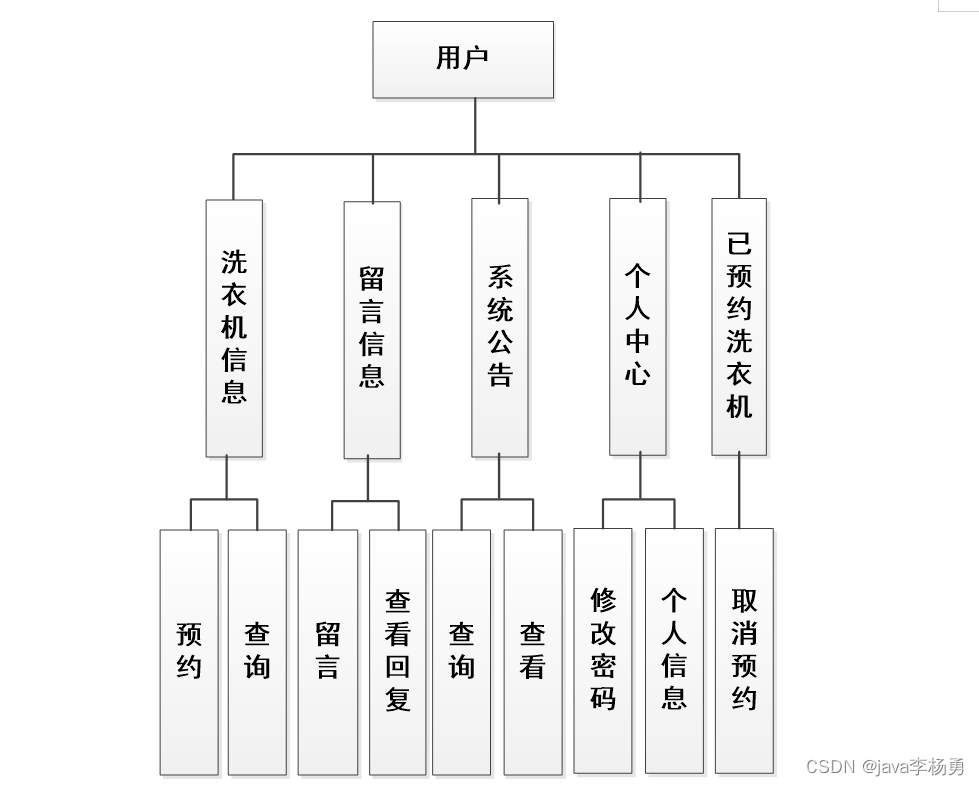 基于java校园自助洗衣系设计实现源码lw部署文档讲解等学校自助洗衣机的java后端代码和微信小程序代码 Csdn博客