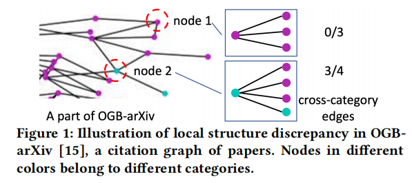 【2021/GCN/因果】Should Graph Convolution Trust Neighbors? A Simple Causal lnference Method_gcn邻居置信度 ...