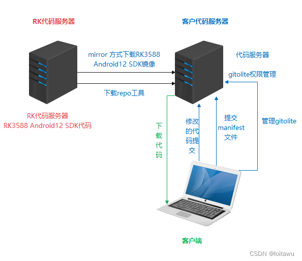 基于Rockchip RK3588 Android12 SDK搭建自己的repo 仓库服务器_rk3588 repo-CSDN博客
