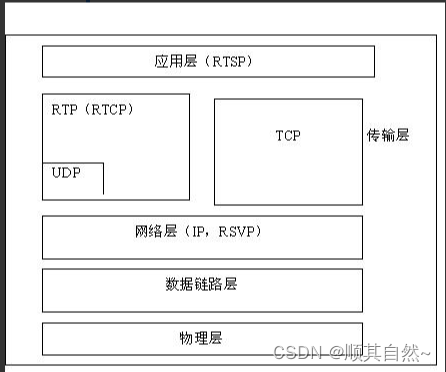 RTP/RTCP/RTSP/SIP/SDP 关系_rtp和sip的关系-CSDN博客