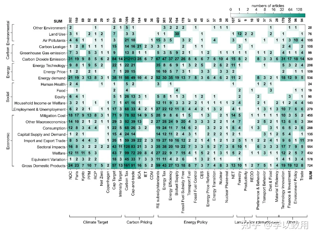 碳中和经济学与可计算一般均衡（CGE）模型的低碳政策类型，碳中和经济预测_cge模型针对不同基准的cmd机制对碳泄漏的影响-CSDN博客