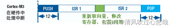 【stm32】mcu Hardfault异常处理分析流程及总结(一)stm32异常处理过程 Csdn博客