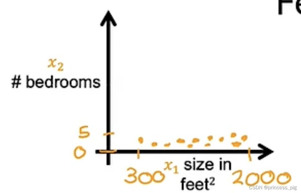 特征缩放(Feature Scaling)-CSDN博客