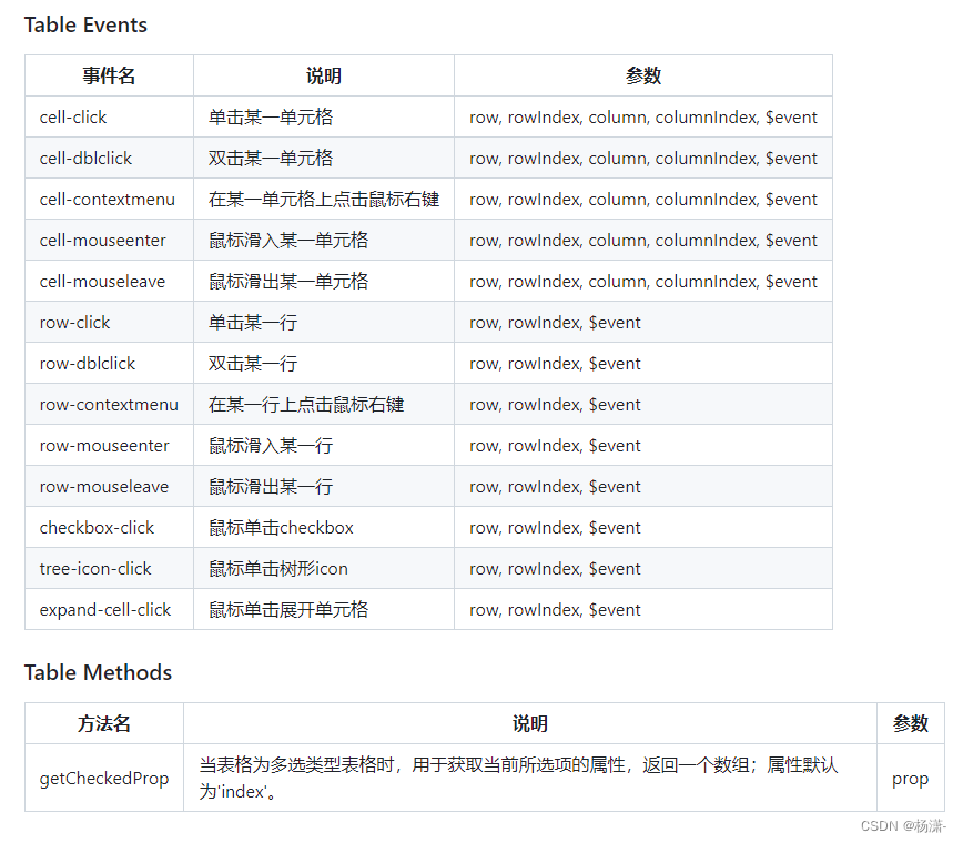 vue-table-with-tree-grid 在 Vue中的使用_vue-table-with-tree-gird-CSDN博客