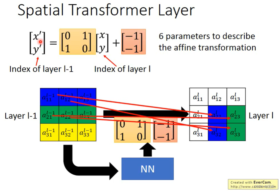 【深度学习】03-04-Spatial Transformer Layer（选修）-李宏毅老师21&22深度学习课程笔记-CSDN博客