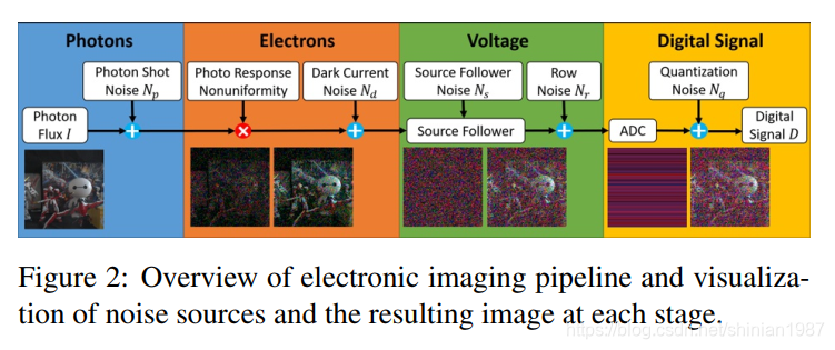 论文讲解：A Physics-based Noise Formation Model for Extreme Low-light Raw Denoising-CSDN博客