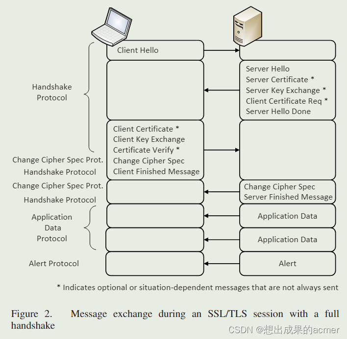 Markov Chain Fingerprinting to Classify Encrypted Traffic 论文笔记-CSDN博客