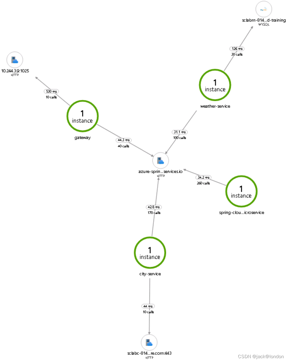 Azure动手实验 - Java Spring_microsoft azure 服务总线 spring 最佳实践-CSDN博客