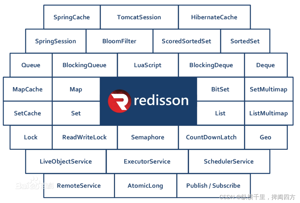 【征服redis5】redis的Redisson客户端_redissonclient-CSDN博客