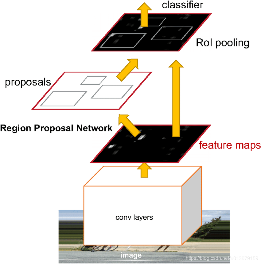 使用Pytorch进行Faster R-CNN目标检测_pytorch faster-r-cnn-CSDN博客