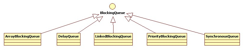 BlockingQueue（阻塞队列）详解_blockqueue-CSDN博客