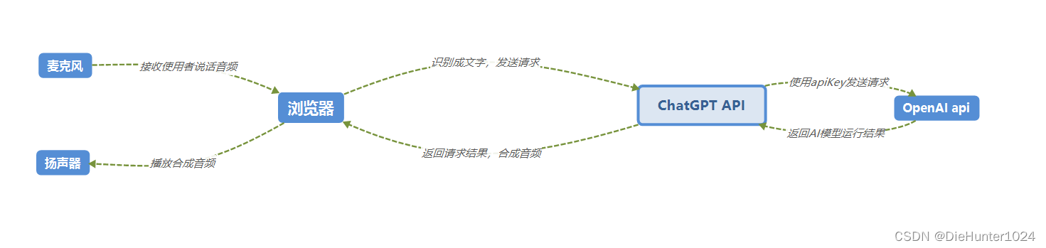 基于Web Speech API给AI语言模型加上语音功能，距离MOSS又近了一步-CSDN博客