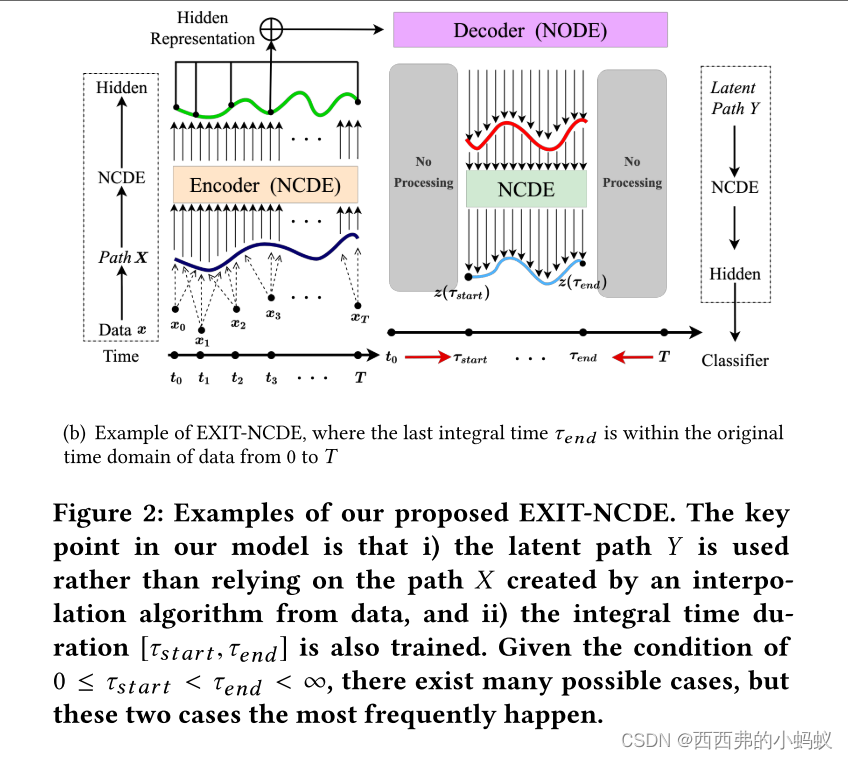EXIT: Extrapolation and Interpolation-based Neural Controlled Differential Equations for Time ...