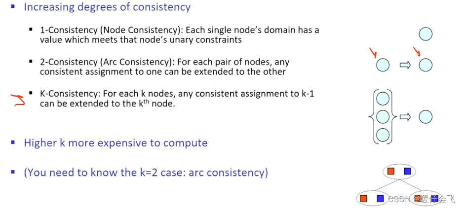 AI(人工智能:一种现代的方法)学习之:CSP(Constraint Satisfaction Problems) 约束满足问题：通过结构 ...