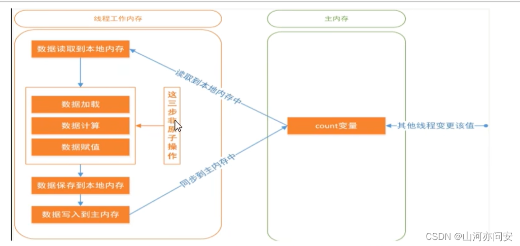JUC并发编程之volatile详解_juc volatile-CSDN博客