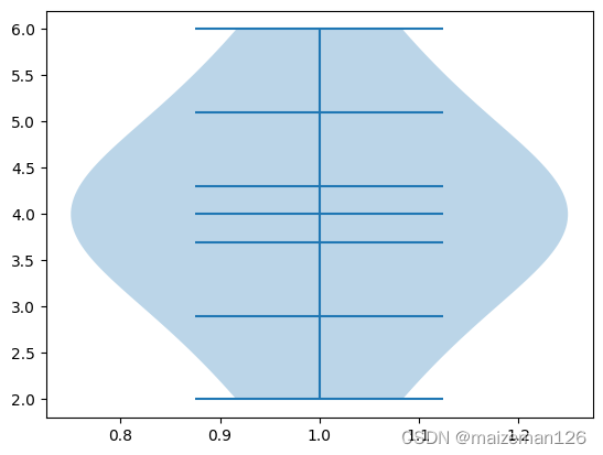 python统计分析——小提琴图（plt.violinplot）-CSDN博客