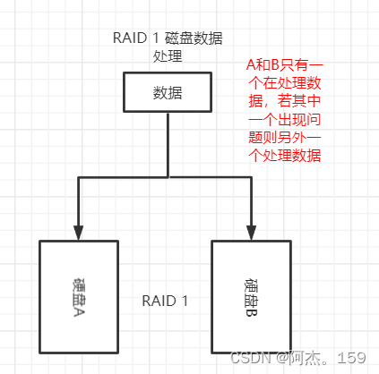 Linux基础第七章：磁盘阵列(RAID)_linux查看radi模式-CSDN博客