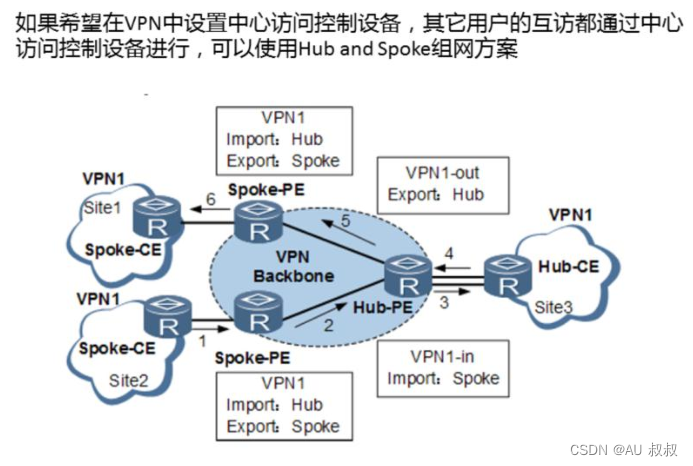 6. Intranet VPN，Extranet VPN，Hub and Spoke_intranet extranet hub&spoke ...