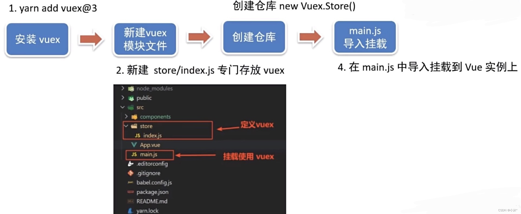 Vue-3.4Vuex_vuex 3.4-CSDN博客