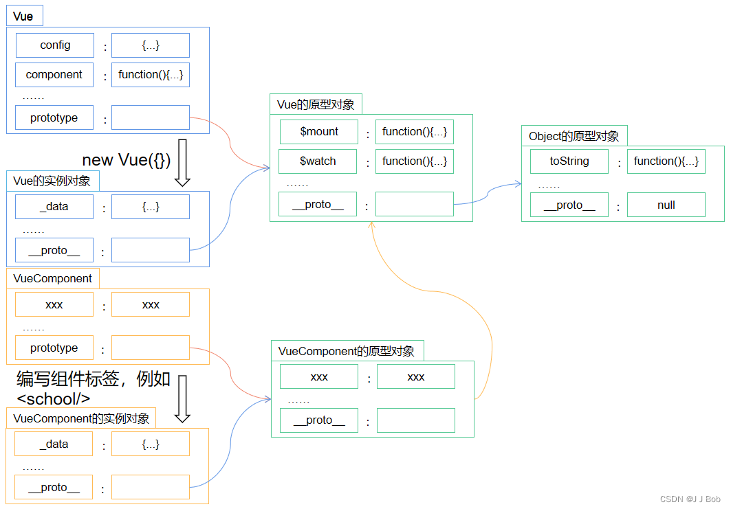 Vue笔记（二）vue组件化编程appvue使用组件 Csdn博客 3309