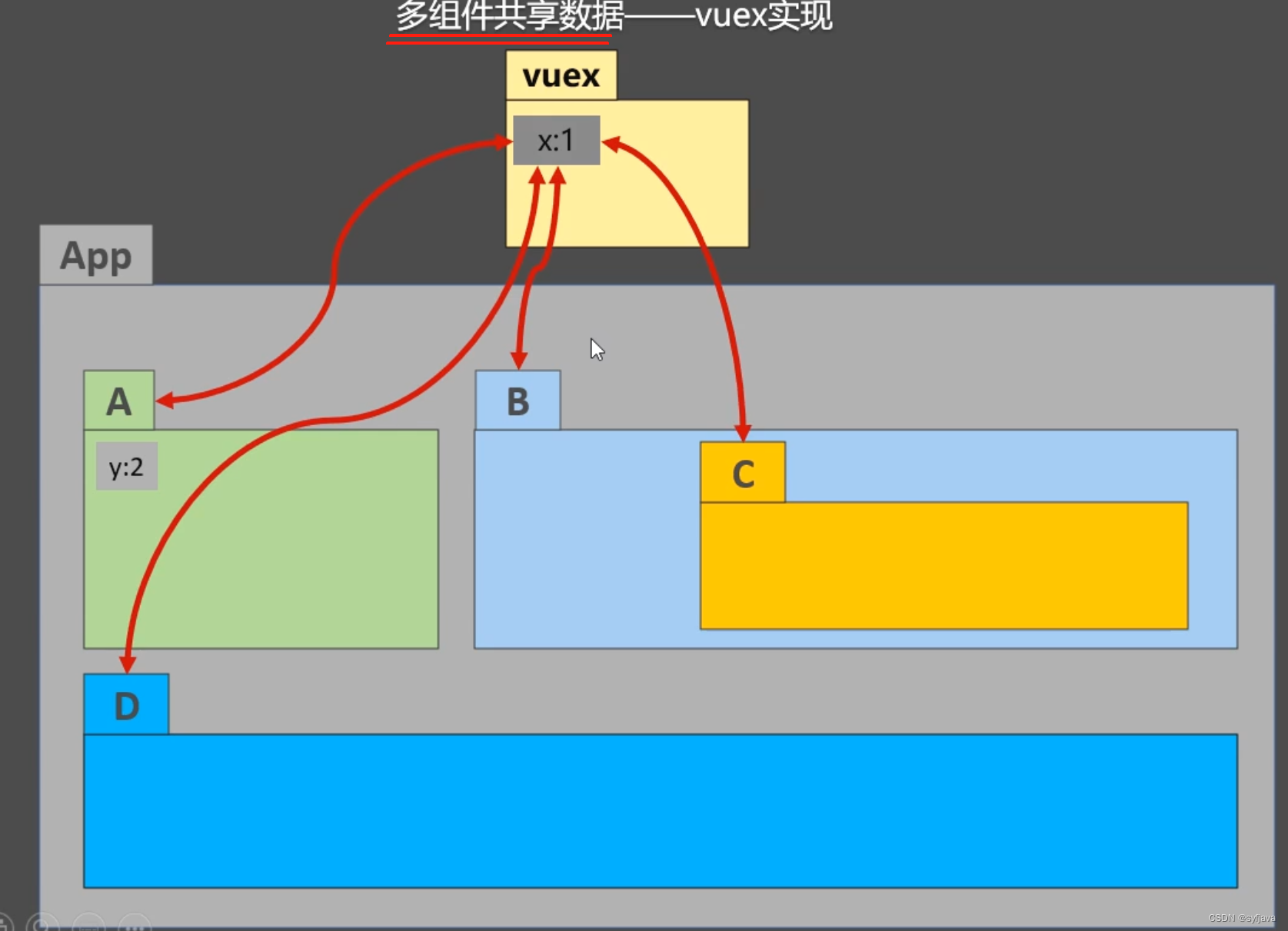 Vue2（Vuex）--day13_vue创建并暴露store-CSDN博客