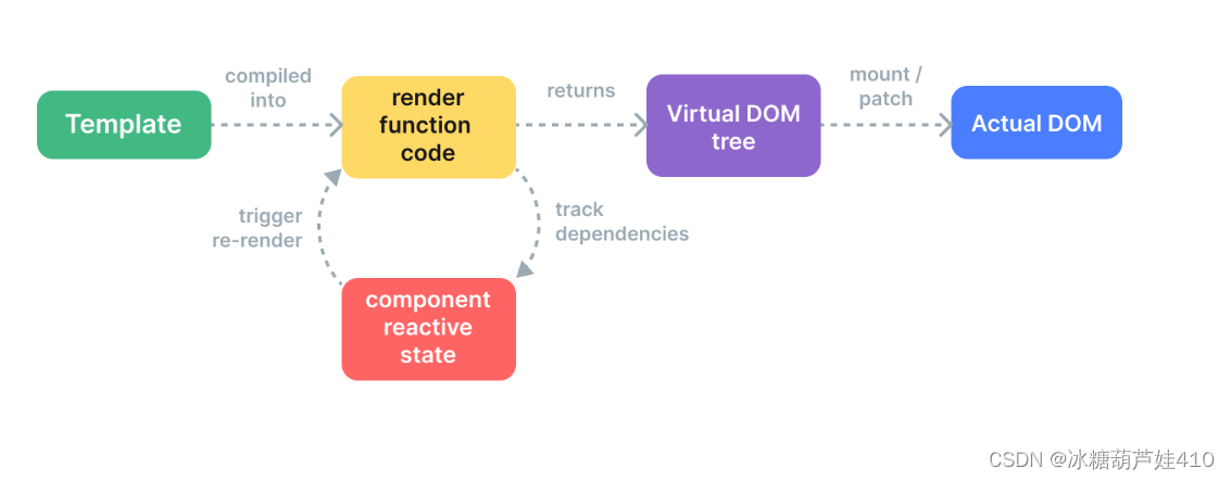 什么是VUE-CSDN博客