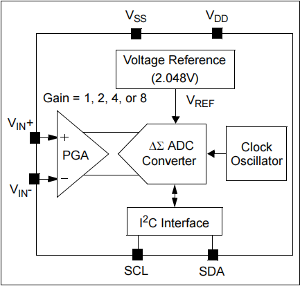 STM32-SPI3控制MCP3201、MCP3202（Sigma-Delta-ADC芯片）-CSDN博客