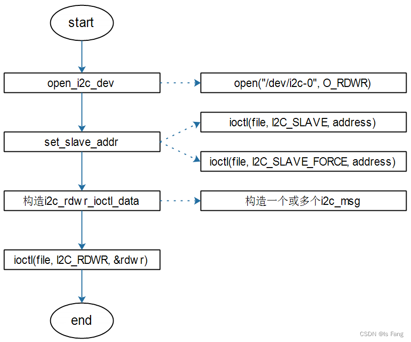 LinuxI2C应用编程——I2C-Tools的使用_i2ctool-CSDN博客