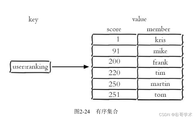 Redis入门完整教程：有序集合详解_redis zadd nx-CSDN博客