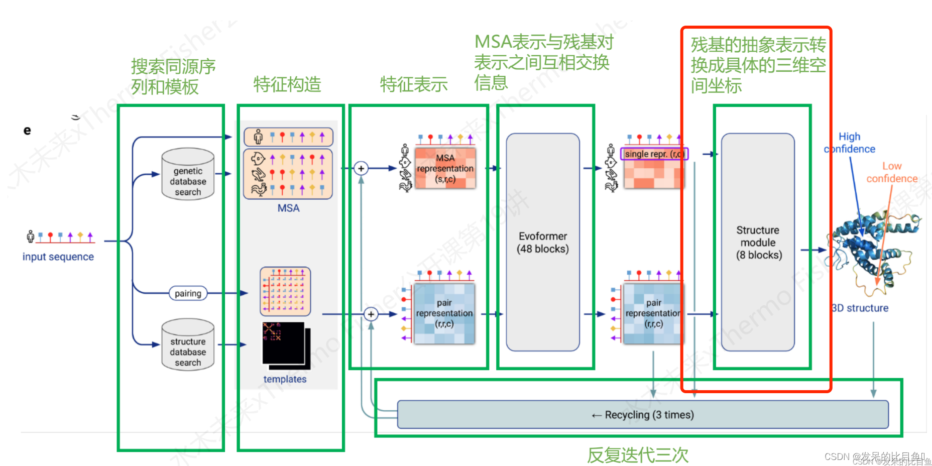 AlphaFold2源码解析(8)--模型之三维坐标构建_alphafold2 structure module-CSDN博客
