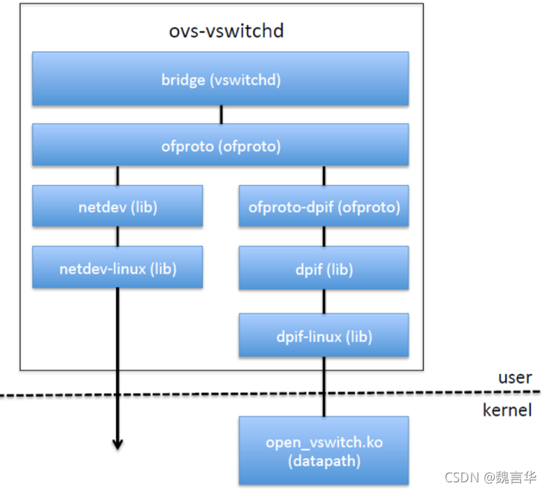 ovs与ovs+dpdk架构分析_dpdk+ovs-CSDN博客