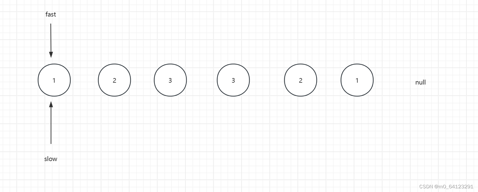 LeetCode206反转链表、234回文链表-CSDN博客