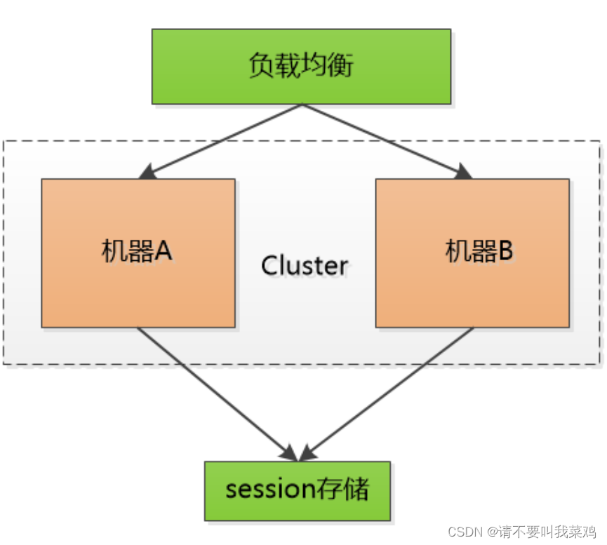 Cookie、Session、Token详解及基于JWT的Token实现的用户登陆身份认证_session token jwt-CSDN博客