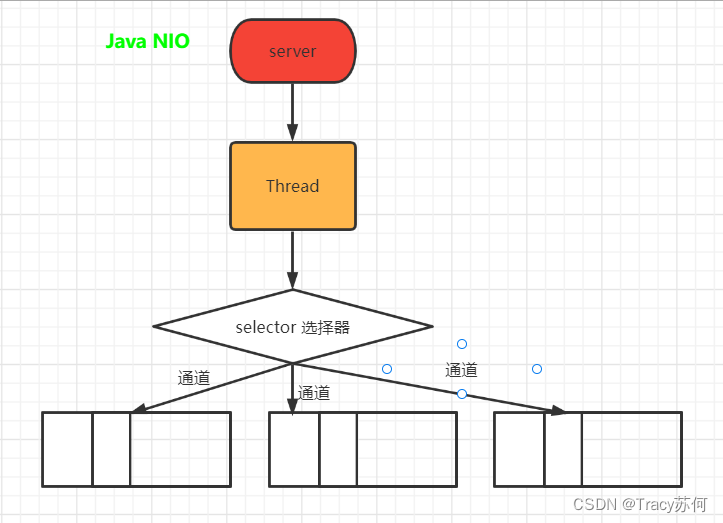 Java I/O模型详解：BIO、NIO与AIO的性能对比与应用场景-CSDN博客