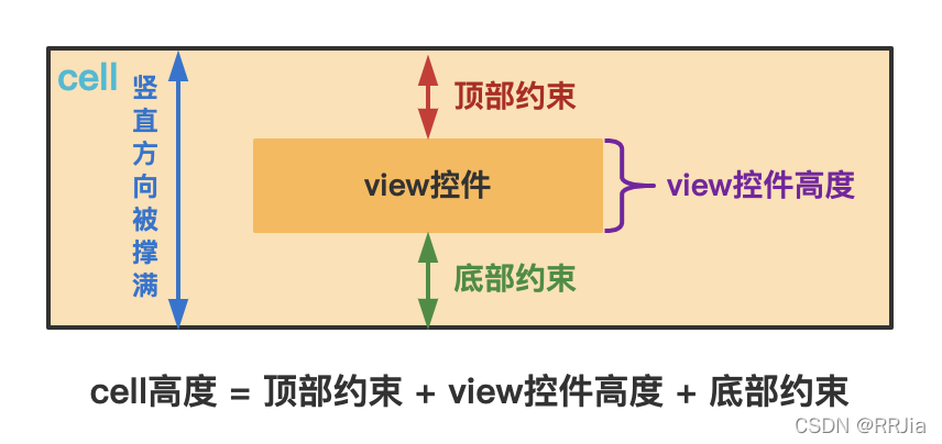 swift - 实现tableViewCell高度自适应（随cell内部textView高度的变化而变化）_swift tabview cell自适应高度-CSDN博客