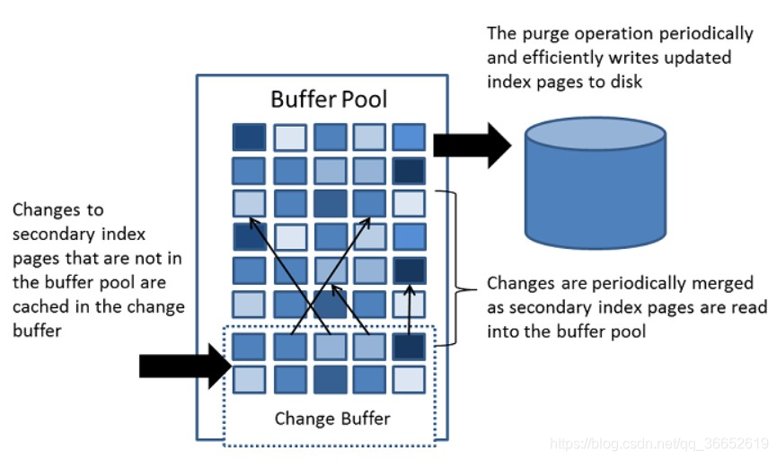 MySQL 之 InnoDB引擎 Change Buffer-CSDN博客