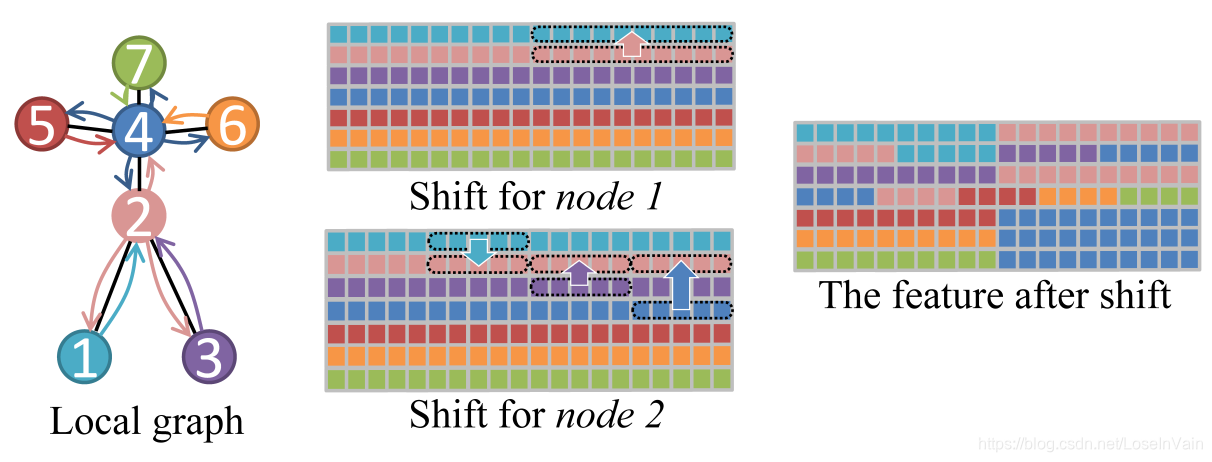 Shift-GCN网络论文笔记-CSDN博客