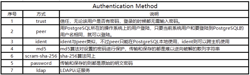 Postgresql 远程登录postgres用户不需要密码？免密登录权限设置postgresql免密登录 Csdn博客